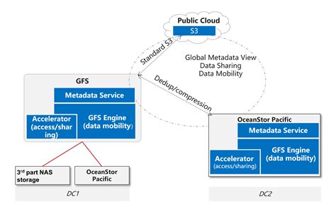 How Global File System Can Help You Manage Unstructured Data Huawei Enterprise