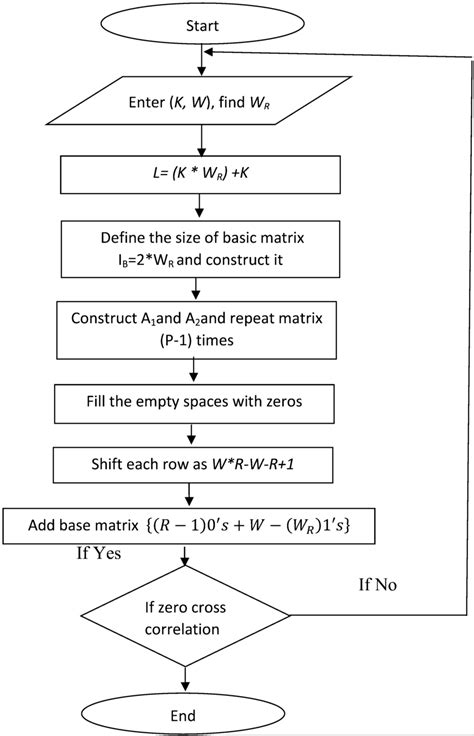 Flow Diagram Of Zero Cross Correlation Resultant Weight Zccrw Code Download Scientific Diagram