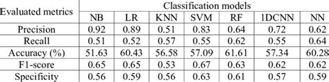 Performance Metrics Of Ml Models Considering 4 Pca Components As