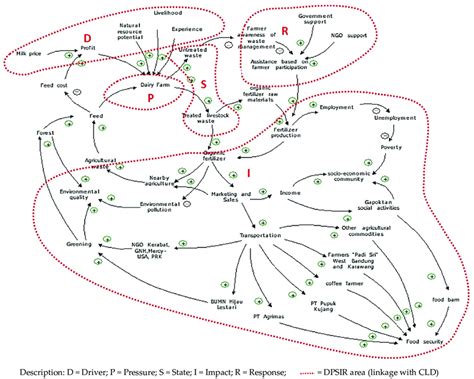 The Relationship Between Cld In Dynamic Systems And The Dpsir Approach