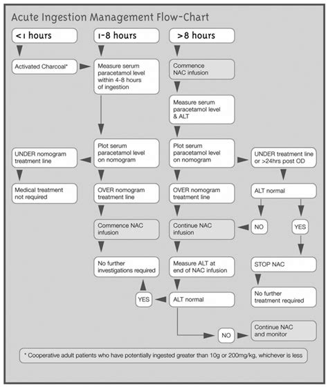 Guidelines For The Management Of Paracetamol Poisoning In Australia And