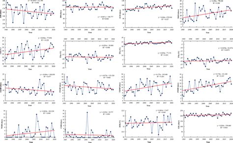 Temporal Distribution Of Extreme Temperature Indices In The Liaohe Download Scientific Diagram