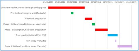Gantt Chart Highlighting The Different Stages Of Data Collection And Download Scientific