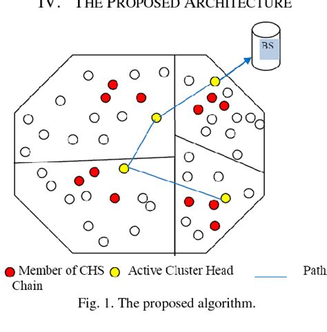 Figure 1 From Cluster Based Hierarchical Routing Protocol For Wsn With