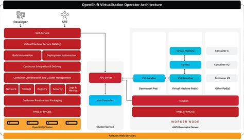 Red Hat Openshift Virtualization Keys To Modernizing It Infrastructure