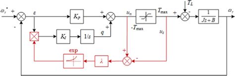 Novel Exponential‐type Anti‐windup Controller Download Scientific Diagram