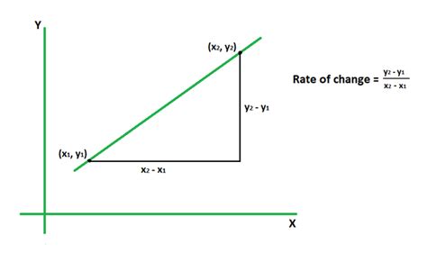 Rate Of Change Practice Problems GeeksforGeeks