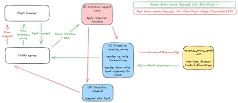 Unable To Apply Cors While Reverseproxy Help Caddy Community
