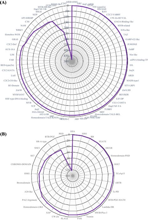 A Transcription Factors And B Transcription Regulators Identified Download Scientific