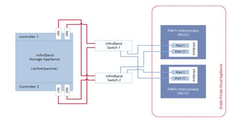 Tìm Hiểu Các Giao Thức Hỗ Trợ San San Switch Switch Infiniband