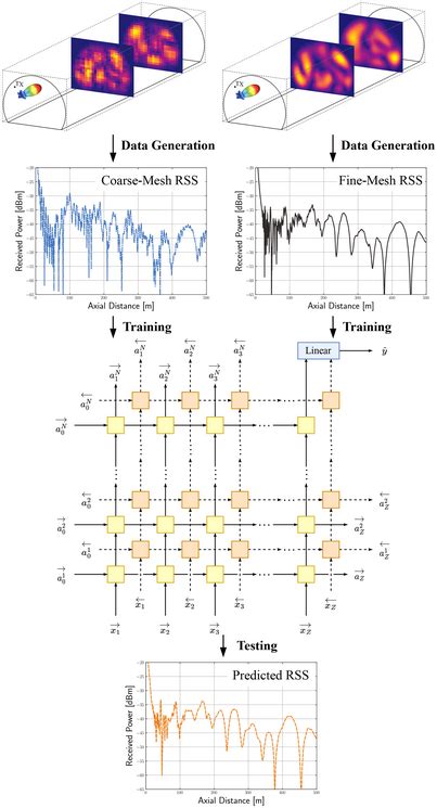 framework of the proposed rnn‐based propagation model download