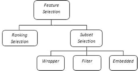 Feature Selection 1 Wrapper Method Process The Selection Of Features