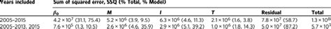Sum Of Squared Error From Four Way Factorial Simulation Experiment
