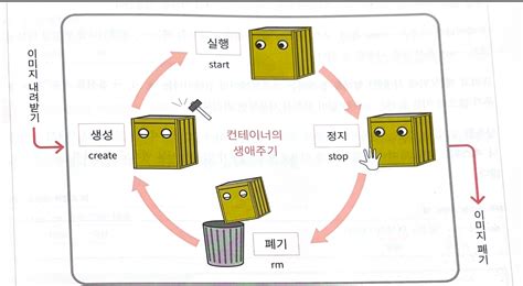 [docker]4 2 컨테이너 생성과 삭제 실행 정지 실습