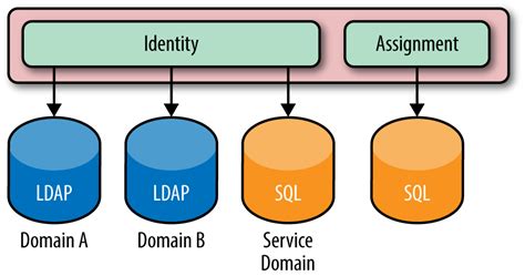 1 Fundamental Keystone Topics Identity Authentication And Access