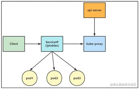 Kubernetes（k8s）kube Proxy、service详解一、kube Proxy简介 简单来说 Kube 掘金
