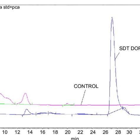 High Performance Liquid Chromatography Representative Chromatograms