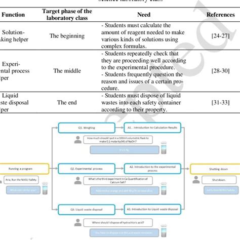 Conceptual Flow Chart Scenario Of The Ai Speaker System Supporting Download Scientific