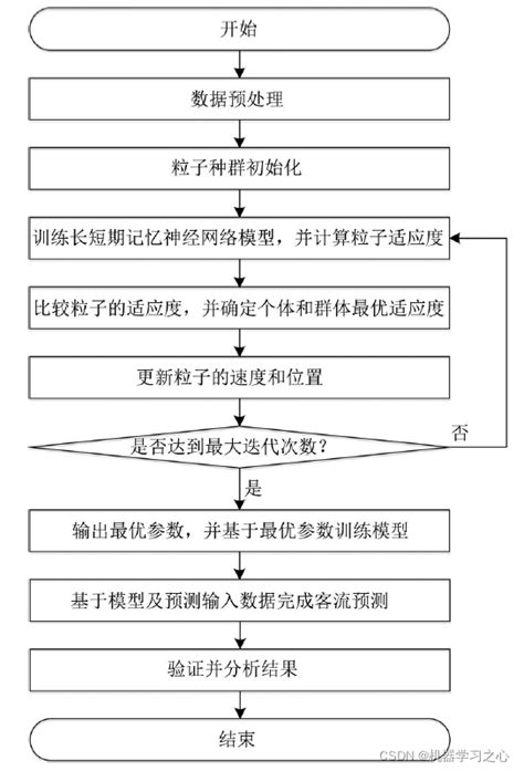 回归预测 Matlab实现pso Lstm粒子群优化长短期记忆神经网络多输入单输出 Csdn博客
