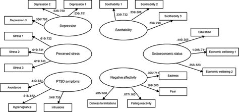 Measurement Model For Latent Variables Included In The Structural Download Scientific Diagram