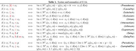 Table 1 From Towards Smt Based Ltl Model Checking Of Clock Constraint