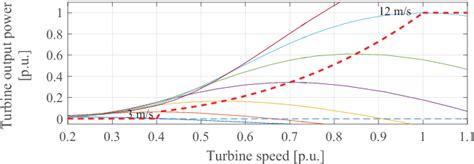 Figure 11 From New Optimization Method For The Smoothing Of Wind Farm Output By Using Kinetic