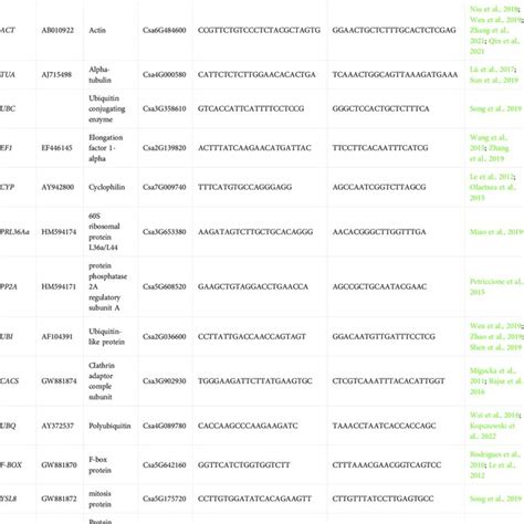 Cucumber Reference Genes Information And Their Primer Sequences