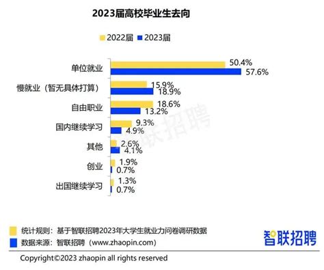 【要闻速递】 调查显示今年应届毕业生选择单位就业比例上升 设计艺术学院