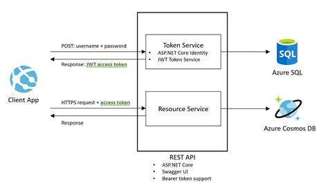 Clean Architecture — Jwt Token Authentication In Rest Api Using Aspnet Core Identity By Shawn