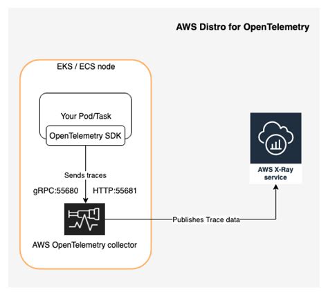 Adding Aws X Ray Support To The Opentelemetry Php Library Aws Open Source Blog