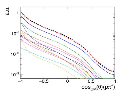 Pπ − A And Pπ π − B Invariant Mass Distribution Compared To