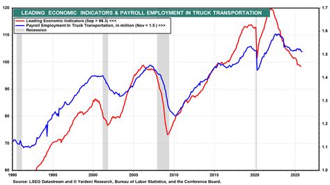 Leading And Coincident Indicators Yardeni Research