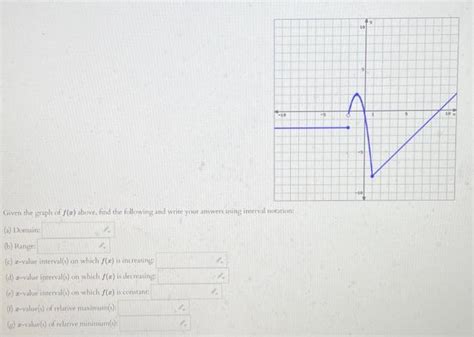 Solved Given The Graph Of F X Above Find The Following And Chegg
