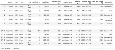 Python数据分析——世界自杀概况分析kaggle抑郁症数据集 Csdn博客