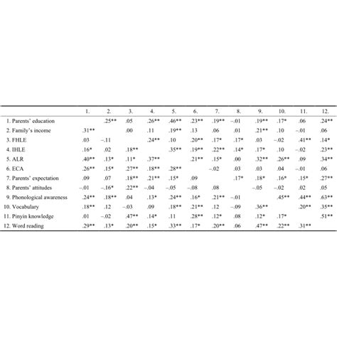 Correlations Between The Variables In The Urban Below Diagonal And