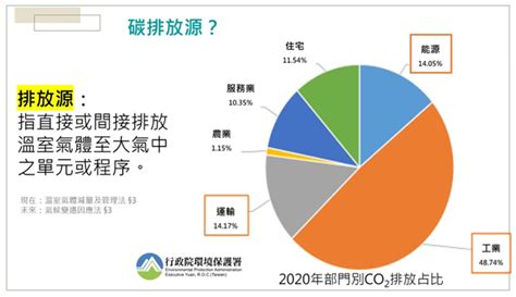 一次搞懂碳排放》「淨零」到底是什麼「負排放」有哪些？碳捕捉－esg永續台灣