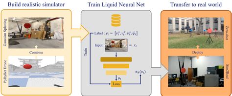 논문 리뷰 Gaussian Splatting To Real World Flight Navigation Transfer With Liquid Networks