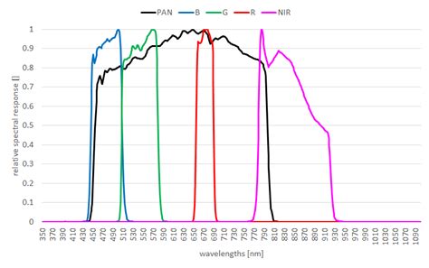 Relative Spectral Response For A Geoeye 1 B Worldview 2 C