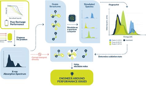 Figure 1 From Simulating X Ray Absorption Spectroscopy Of Battery