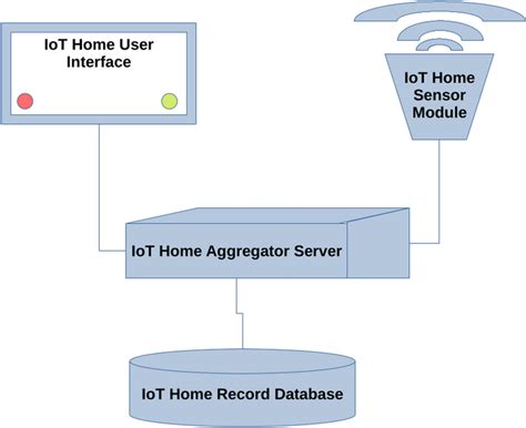 Pictorial Representation Of The Basic Iot Home Model Download Scientific Diagram