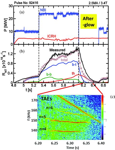 A Time Traces Of The After Glow Scenario For Alpha Particle Studies Download Scientific