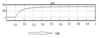 A Speed Response Using PI Download Scientific Diagram
