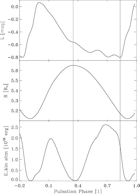 Rr Lyr Model Bolometric Luminosity Upper Panel Photospheric Radius
