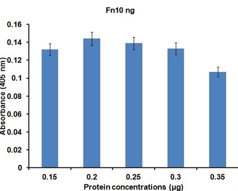 Fibronectin Binding Assay Purified Pepgrs61 Protein Was Used Various