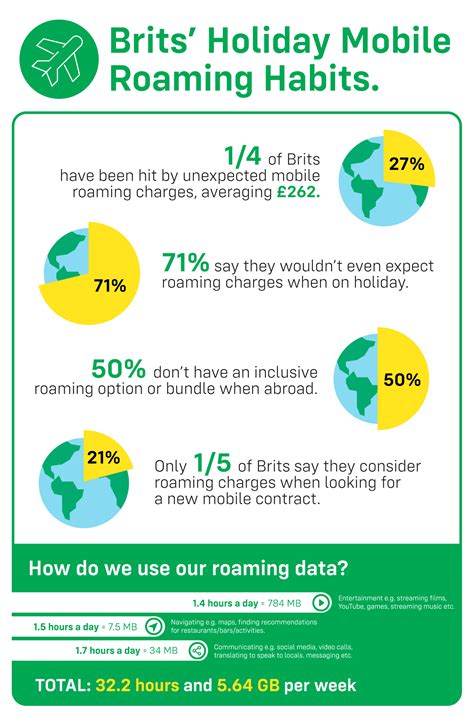 Data Roaming Charges What Does The Latest Research Say Just Travel Cover
