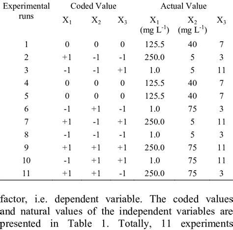 coded levels and natural values of the independent variables