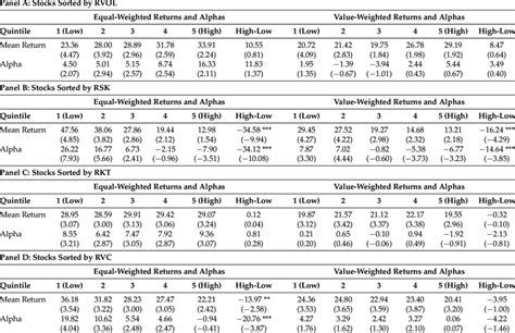 Univariate Portfolio Sorts Based On Realized Volatility Skewness