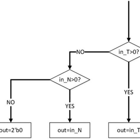 Flow Chart Of The Merge Module Download Scientific Diagram