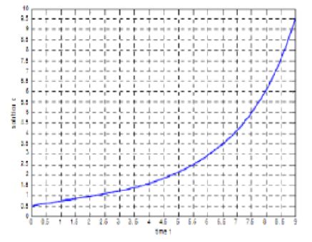 Application Of Polynomial Collocation Method Based On Successive Integration Technique For