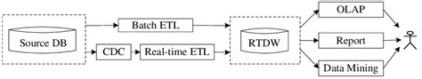 System Architecture Of Real Time Data Warehouse Download Scientific